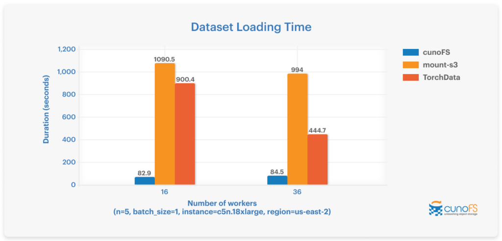 Optimizing PyTorch Machine Learning Cost and Performance Using cunoFS ...